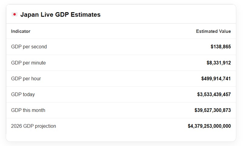 Japan Live GDP (2026) | Real-Time GDP Counter